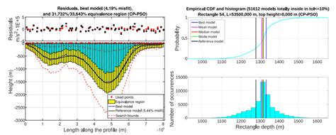 Posterior Analysis Of Particle Swarm Optimization Results Applied To
