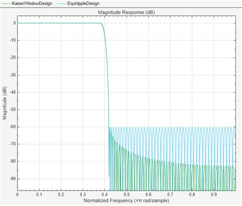 Lowpass Fir Filter Design Matlab And Simulink