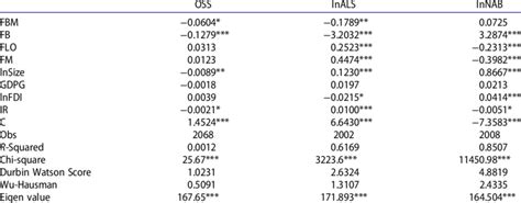 Two Stage Least Square 2sls Regression Based On Instrument Variable Download Scientific Diagram