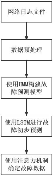 Network Fault Prediction Method Based On Attention Lstm Eureka Patsnap