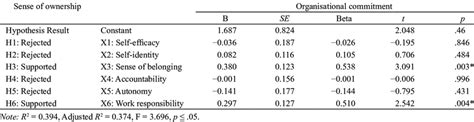 Multiple Regression Results Of Psychological Ownership And Download Scientific Diagram