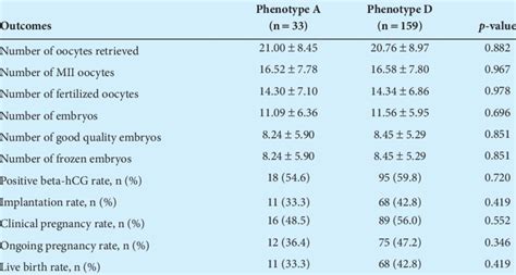 Laboratory Pregnancy And Obstetrics Outcomes Download Scientific Diagram