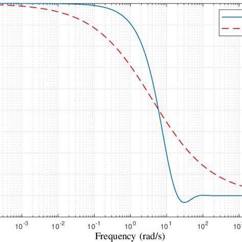 Z 1 Phase Diagram And Its Asymptotic Approximation Download