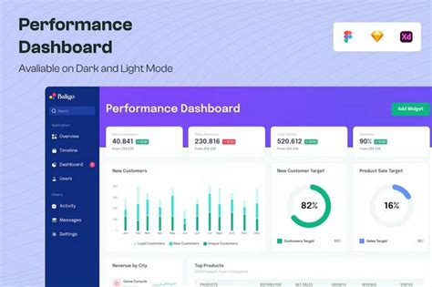 20 Best Figma Dashboard Templates Admin Dashboard Ui Kits And More