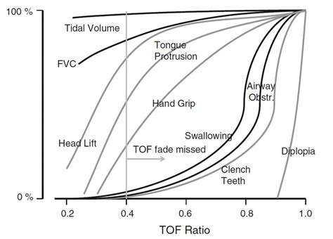 How Many Of You Use Routine Monitoring Neuromuscular TOF And PTC In Surgery What Do You Think