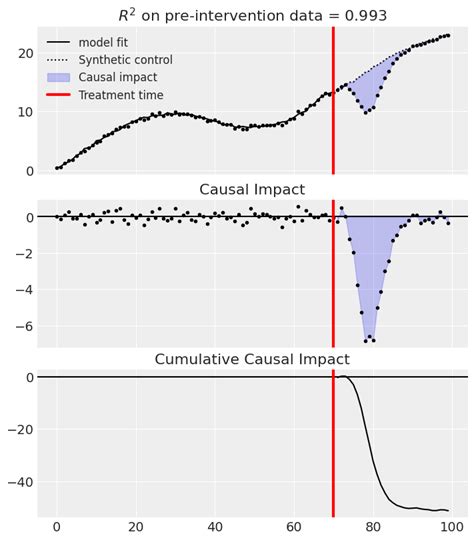 synthetic control with sci kit learn models — causalpy 0 3 0 documentation