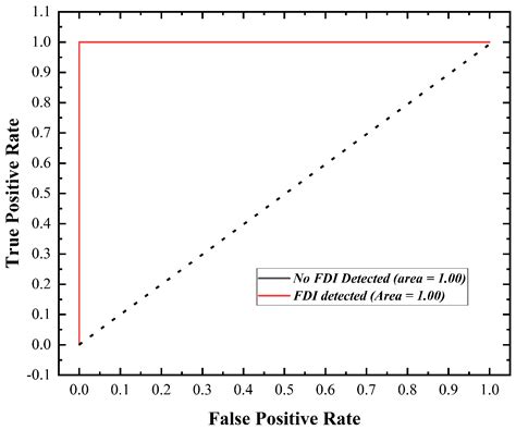 Xtm A Novel Transformer And Lstm Based Model For Detection And Localization Of Formally