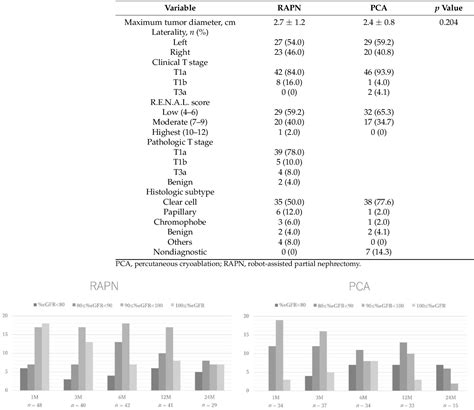 Figure 1 From Comparison Of Clinical Outcomes Between Robot Assisted Partial Nephrectomy And