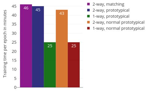 Average Training Time Per Epoch Download Scientific Diagram