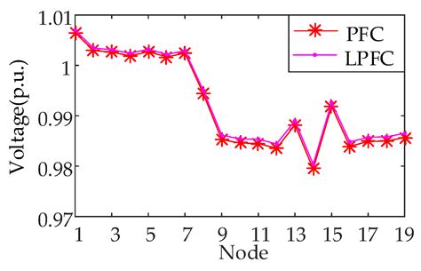 Piecewise Linear Power Flow Algorithm Of Dc Distribution Networks