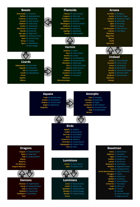 Blue Magic Spell Monster Correlation Chart Gamer Escapes Final