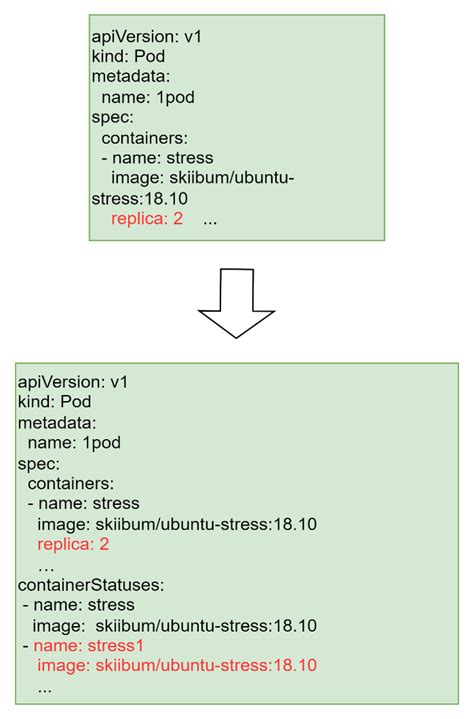 Autoscaling Applications With Kubernetes Elastic Pod