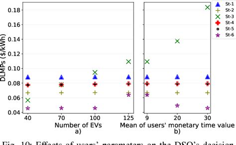 Figure 10 From Generalized Wardrop Equilibrium For Charging Station Selection And Route Choice