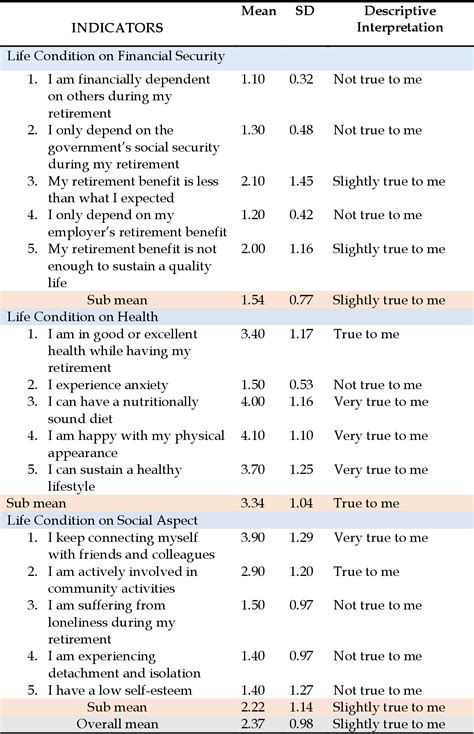 Table 3 From Life Trajectory Of The University Of Baguio Teaching