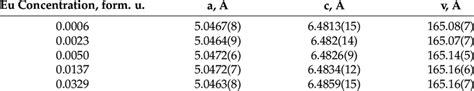 Calculated Unit Cell Parameters Of Li 2 Ca 1x Eu X SiO 4 Download Scientific Diagram
