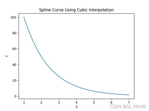 Matplotlib 绘制平滑曲线matplotlib 平滑曲线 Csdn博客