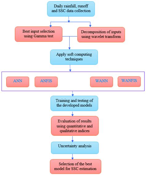 flowchart of the methodology adopted for daily suspended sediment