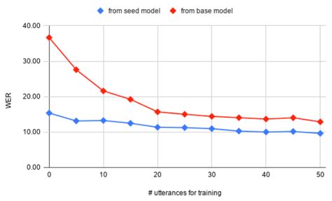 On Device Personalization Of ASR Models For Disordered Speech