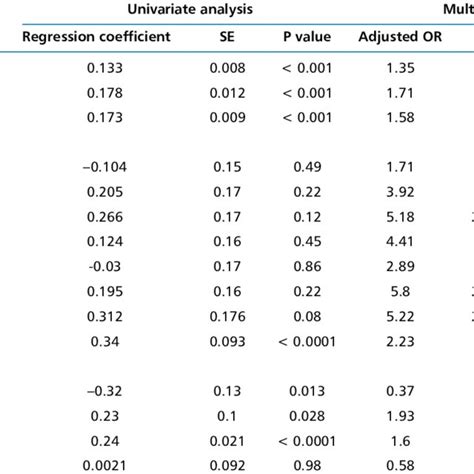 Multivariate Regression For Significant Variables And Each Protocol To
