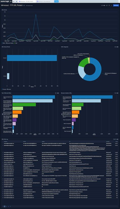 Api And Integrations Sumo Logic Api Integration Mimecast
