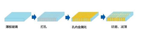 玻璃基板核心工艺tgv技术流程详解 百能云板