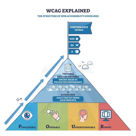 Conformance Levels Stock Illustrations 3 Conformance Levels Stock