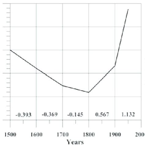 11 The Ground Surface Temperature History Borehole Cn Fj Q117 Asia Download Scientific