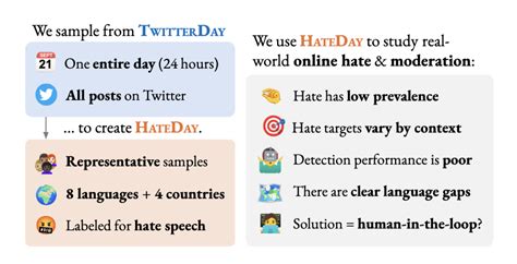 Hateday Insights From A Global Hate Speech Dataset Representative Of A Day On Twitter Milanlp