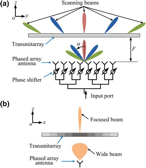 One‐dimensional High‐gain Beam‐scanning Transmitarray Fed By Phased