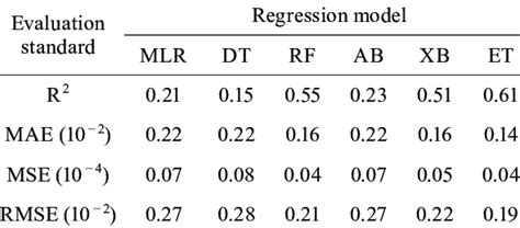 Comparison Of R 2 Mae Mse And Rmse Among Vari Ous Regression Models