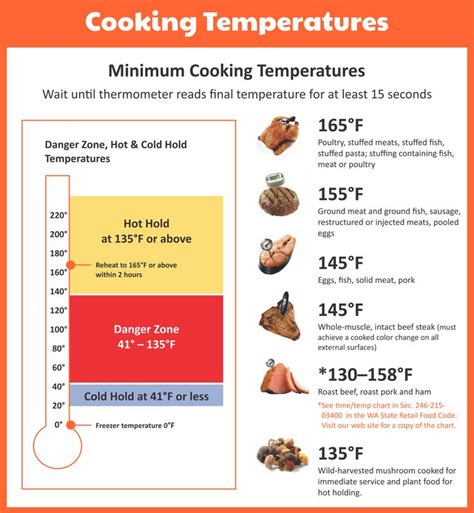 Hot Food Temperature Chart