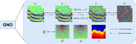 Figure 1 From Seismic Wavefield Solutions Via Physics Guided Generative Neural Operator