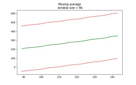 TIME SERIES FORECASTING Using Python