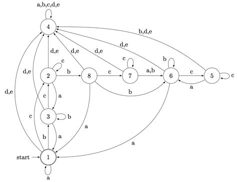 Gap Patternclass Chapter 4 From Networks To Automata