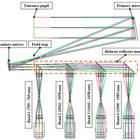The Layout Of The Front Telescope And Collimation System Download