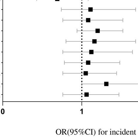 Forest Plot Of Mr Analysis Between Modifiable Risk Factors And Male Download Scientific Diagram