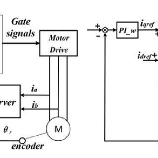AC Motor Drive Control Diagram With A MPC B MPP Download Scientific Diagram