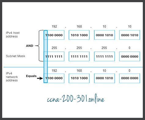 IPv4 Address Structure CCNA 200 301
