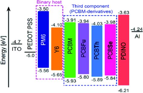 Energy Level Alignment For Pcbfu Pcbth And Pcbse And The Materials Download Scientific