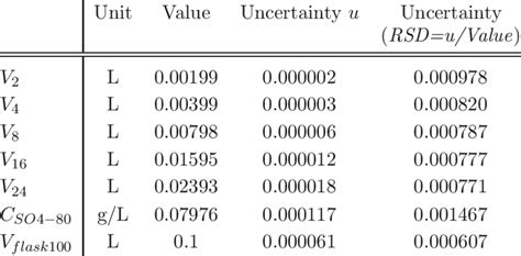 Uncertainty Components And Their Relative Standard Uncertainty Of