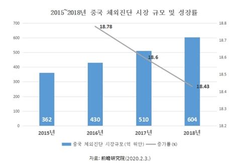 코로나19 진단키트로 보는 중국 체외진단ivd시장