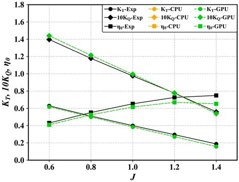 Graphics Processing Unit Accelerated Propeller Computational Fluid Dynamics Using Amgx