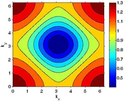 Contour Plot Of The Gap Function G2 Kx Ky Of The 2d Kn Model The Gap Download Scientific