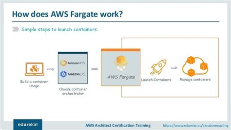 Aws Fargate Tutorial Aws Tutorial For Beginners Aws Certification