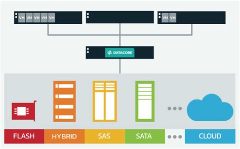 How Does Software Defined Storage Work