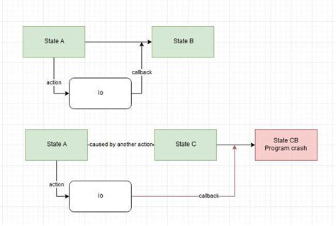 同步。非同步？失去同步！ Mmis1000 Mmis1000 A Web Developer