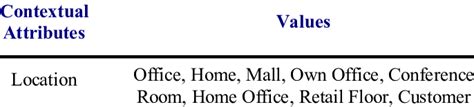 Contextual Attributes And Values Download Table
