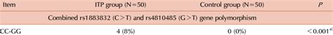 Comparison Between Patients With Persistent Chronic Itp And The Control Download Scientific