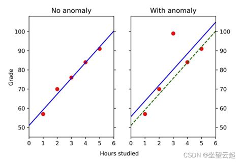 异常检测学习笔记 三、线性回归方法、主成分分析、支持向量机