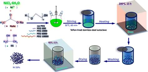 Schematic Illustration Of The Fabrication Process Of The Ni Submicron Download Scientific